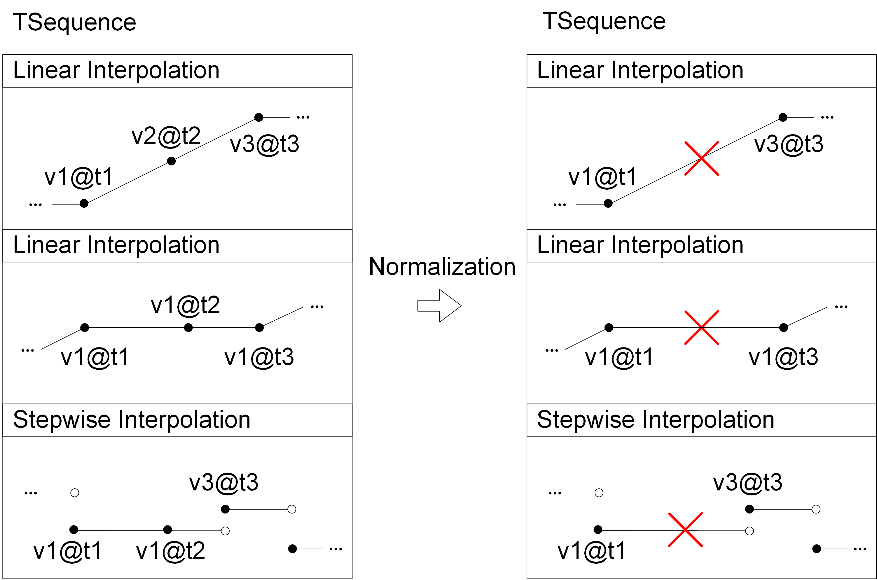 Normalization MEOS